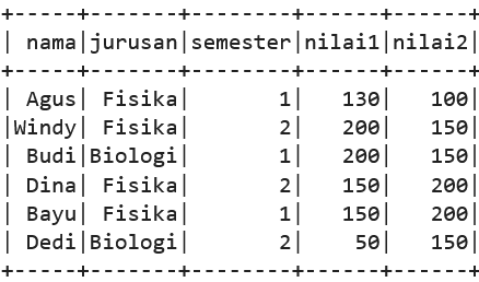 Belajar PySpark - GroupBy dan Agregasi | datalearns247
